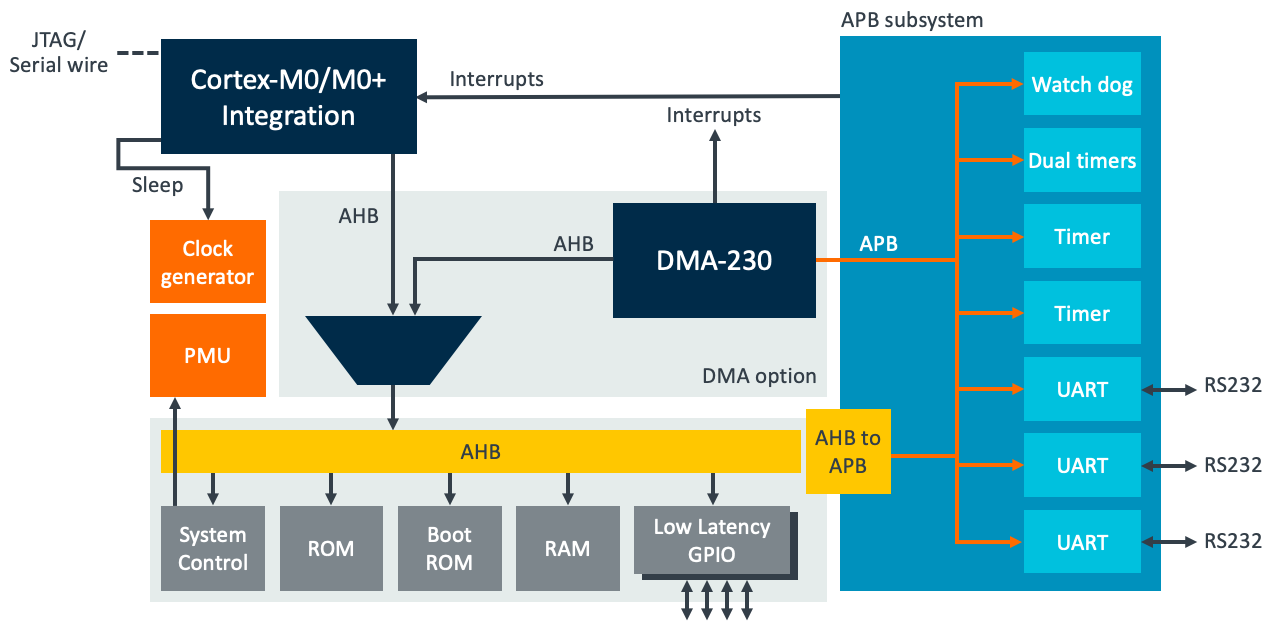 Corstone-101 – Arm Developer